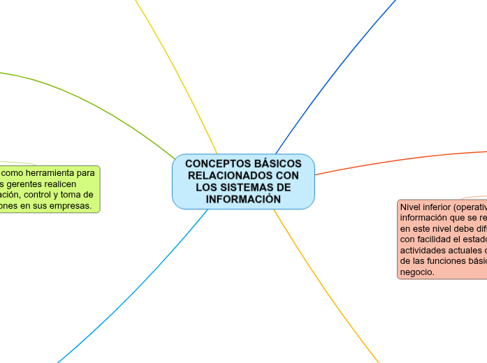 CONCEPTOS BÁSICOS RELACIONADOS CON LOS SIS...- Mind Map